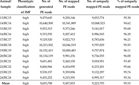 Phenotypic Classification Of Fat Percentage Imf Total Number Of