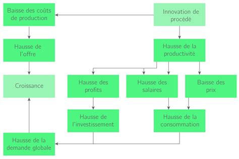 Quelles Sont Les Sources De La Croissance économique Tes