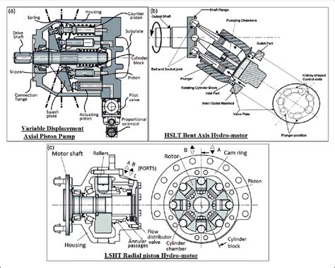 Hydrostatic Pumps And Motors At Bobby Current Blog