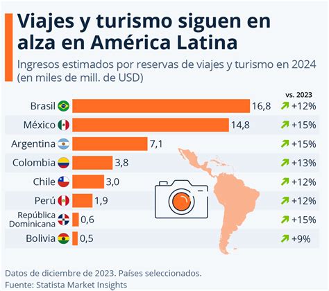 Crecimiento Del Turismo En América Latina Revista Gran Hotel Turismo