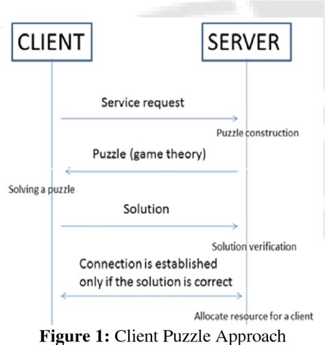 Figure 1 From A Defence Strategy Against Flooding Attack Using Puzzles