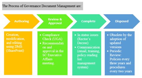 Governance And Admin 1 7 Governance Document Management Governance
