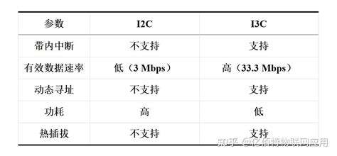 I2c和i3c是什么？它们二者有什么区别？ 知乎