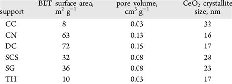 Textural And Structural Properties Of The Synthesized Ceo 2 Supports