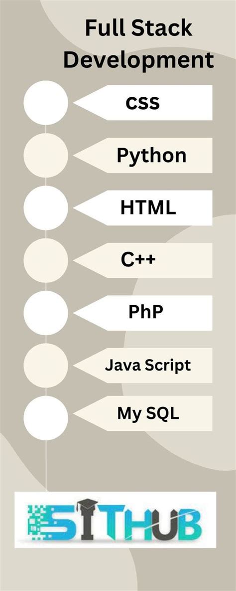 Full Stack Development Course Rawat Tushar Medium