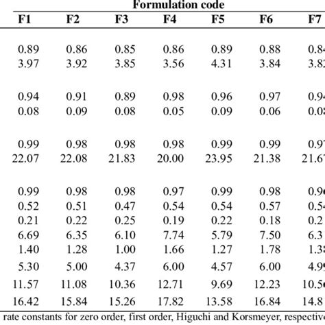 Release Kinetics Of Alfuzosin From Matrix Tablets Download Table
