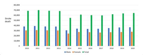 Figure Philippine Stroke Mortality Yyyy Download Scientific