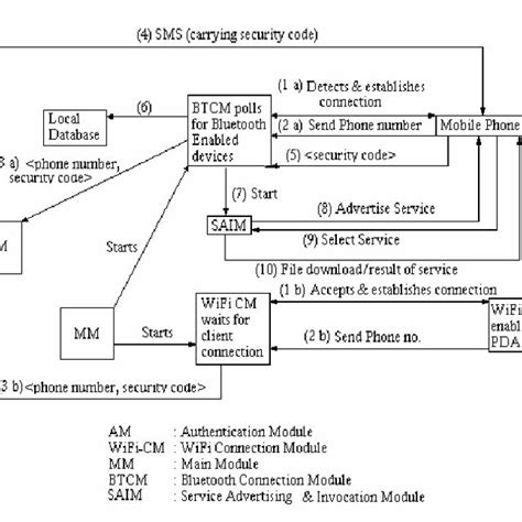 Modules Of Generalized Middleware And Their Inter Relationship