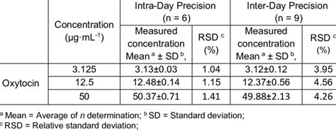 Intra And Inter Day Precision Of Oxytocin Download Scientific Diagram