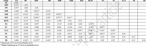 Phenotypic Correlation Coefficient Among Indicated Traits In Soybean Download Table