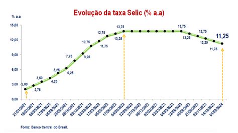 Taxa Selic O Que é E Como Impacta Sua Vida