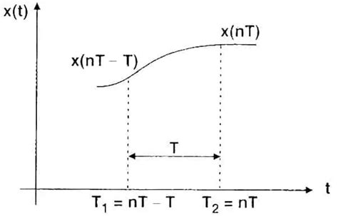 Approximation Of Derivatives Method To Design Iir Filters