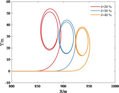 Trajectories In The Horizontal Plane Download Scientific Diagram