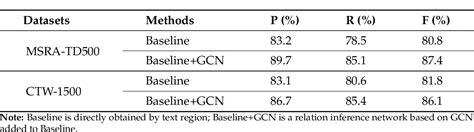 Table 2 From Irregular Scene Text Detection Based On A Graph Convolutional Network Semantic