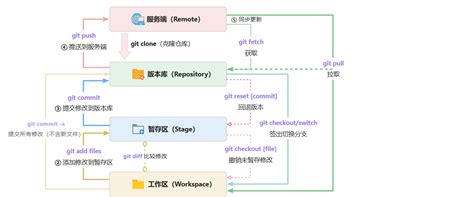 git中，版本库和远程库有什么区别 csdn博客