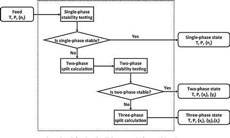 figure 1 from initialization of phase fractions in rachford rice
