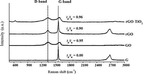 raman spectra of g go rgo and rgo tio2 download scientific diagram