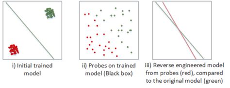 Reverse Engineering A Classifier Using Probing Data Download