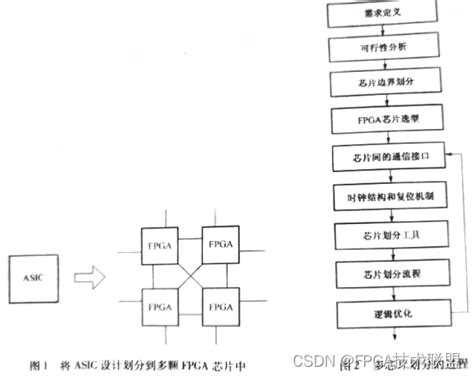 fpga知识汇集 asic移植中的fpga芯片划分 fpga dap 等类型芯片 csdn博客