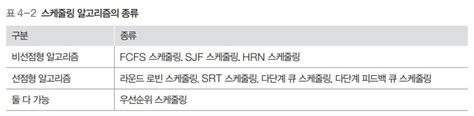 Os Cpu 스케줄링