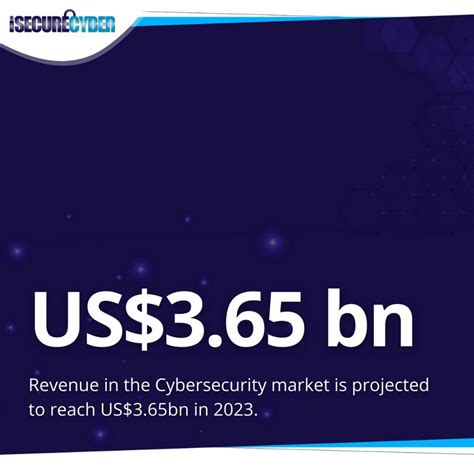 Isecurecyber On Linkedin Isecurecyber Cybersecuritystats Cybersecurity Smb Cyberattacks