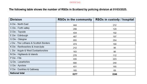 Numbers Registered Sex Offenders In Each Dumfries And Galloway Postcode
