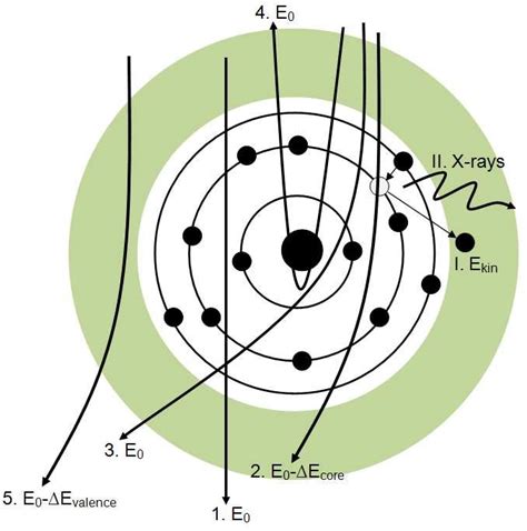 High Energy Electron Interaction With Material Download Scientific