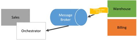 Asynchronous Request Response Pattern For Non Blocking Workflows