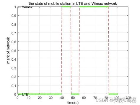 lte和wimax异构网络垂直切换matlab仿真 知乎