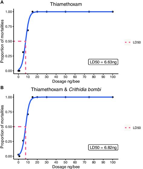 Dose Dependent Plots Demonstrating The Ld Values For Bees Exposed To