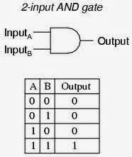 Basic Logic Gates Details On Verilog Coding