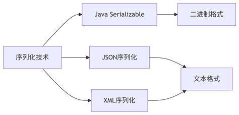 Java中serializable序列化和序列化成json串，序列化成xml等等的区别和联系。java序列化和json序列化区别 Csdn博客