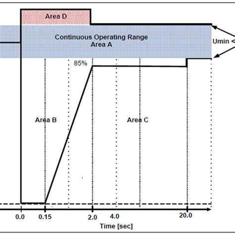 Voltage Time Profile Showing The Voltage Ride Through Requirements For Download Scientific