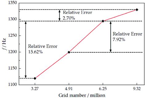 Grid Independence Analysis Download Scientific Diagram