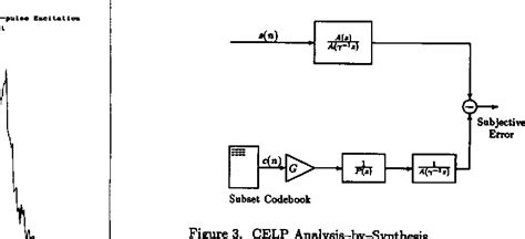 Figure 3 From Multipulse Based Codebooks For Celp Coding At 7 Kbps