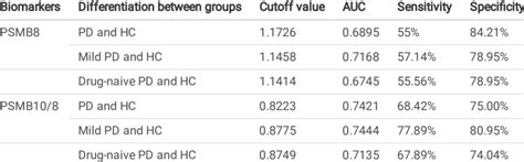 Roc Analysis Of Differentiating Pd Subgroups And The Hc Group
