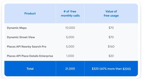 2025 구글맵api 무료 사용 포함 가격 정책 변경 총정리
