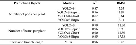 Table 1 From High Precision Automated Soybean Phenotypic Feature Extraction Based On Deep