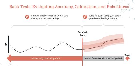 Recast Model Validation Process Recast