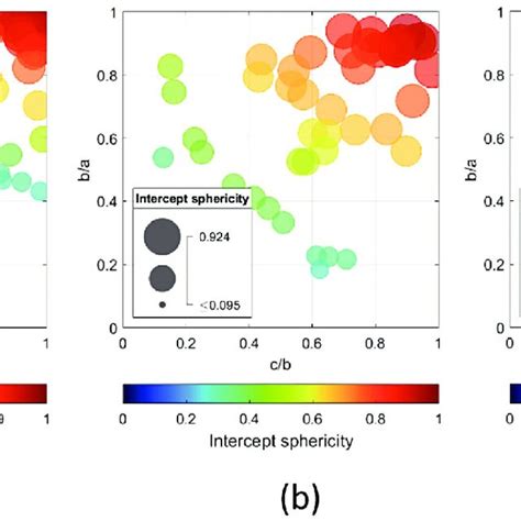 Various Measures Of Sphericity A Intercept Sphericity Using The Main