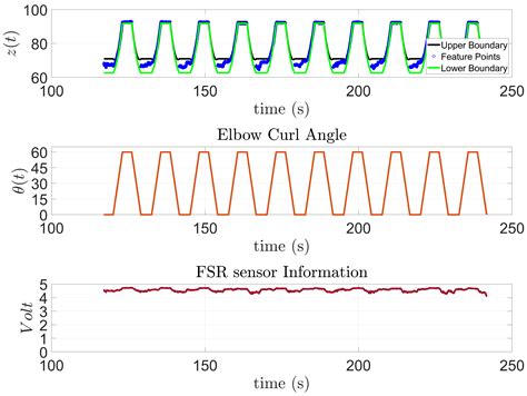 Sensors Free Full Text Integration Of Task Based Exoskeleton With An Assist As Needed