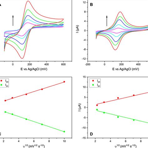 Cyclic Voltammogram Of 5 × 10⁻³ M Fecn6 ⁴⁻ In 1 M Kno3 Recorded At