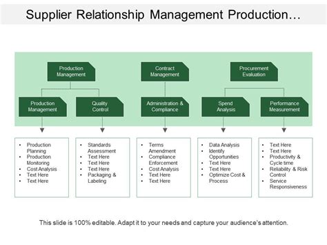 Supplier Relationship Management Production Contract Procurement Production Performance