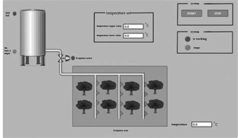 An Illustration Of The Scada Screen The Irrigation Control