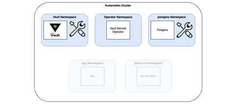 The Vault Secrets Operator On Kubernetes Vault Hashicorp Developer