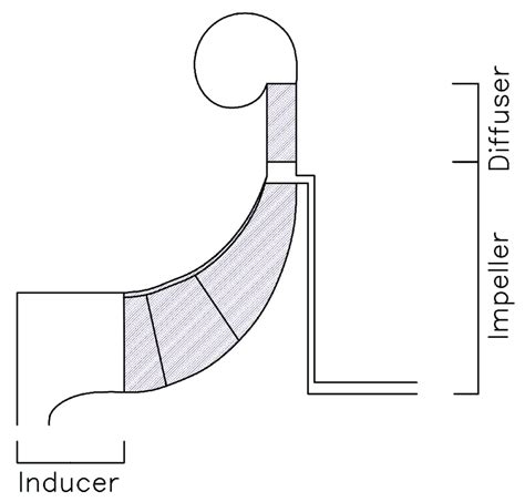 Meridional View Of A Centrifugal Compressor Stage Download
