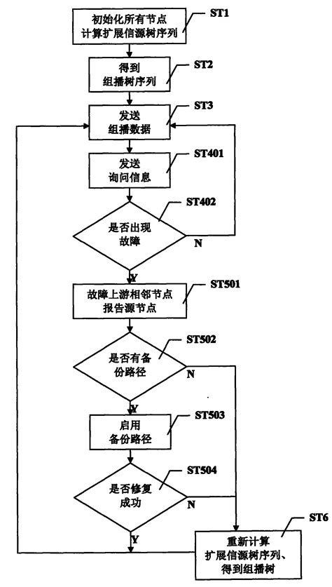 Method For Reinforcing Multicasting Survivability Eureka Patsnap