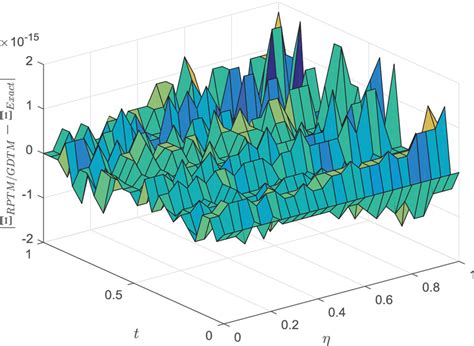 Three‐dimensional Plot Of Absolute Error Between Hptm Solution Download Scientific Diagram