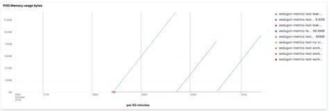 Metricbeat Possible Memory Leak With Autodiscover · Issue 33307