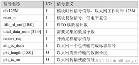 zynq—ad9238数据采集ddr3缓存千兆以太网发送实验（二） ad9238采样程序设计 csdn博客